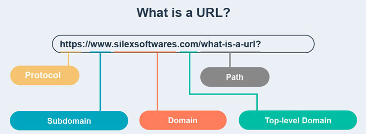 What A URLs Top 5 Important URL Components